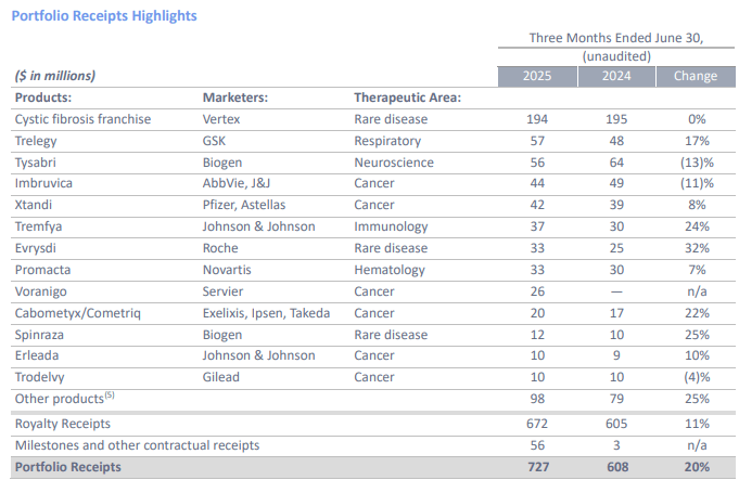 Royalty Pharma: Keep Delivering, Buy Confirmed (NASDAQ:RPRX) | Seeking Alpha
