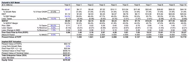 Palantir: The Case For A $1.3 Trillion Market Cap (NASDAQ:PLTR ...
