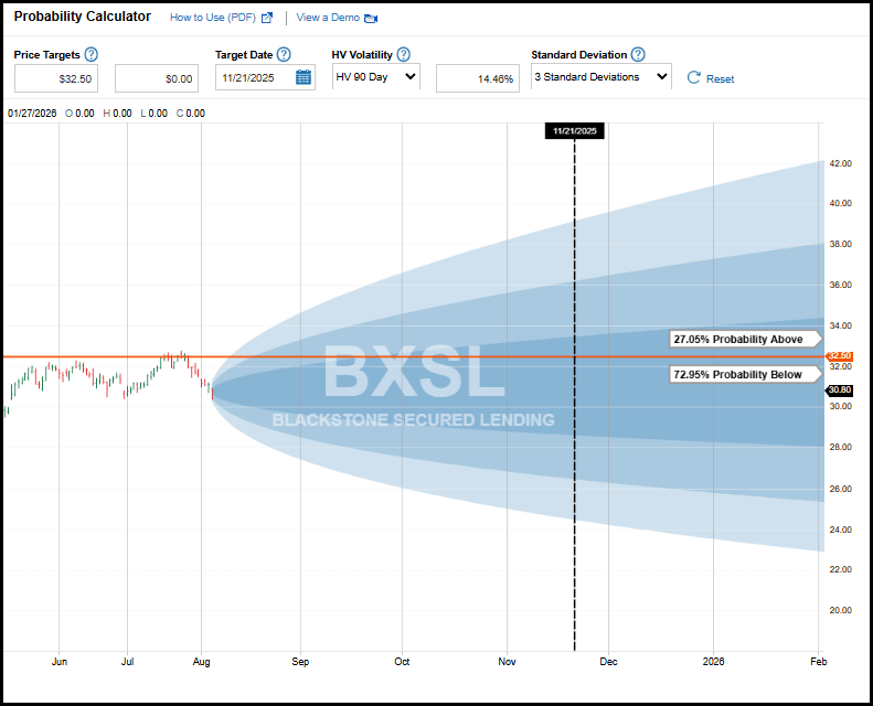 Blackstone Secured Lending: Mediocre Earnings, Here's Our 'Soft' Hedge ...