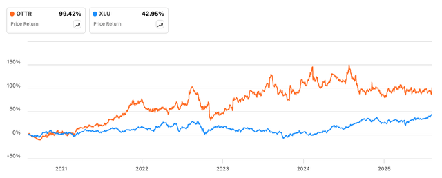 Otter Tail Stock: What Went Wrong, What Comes Next (NASDAQ:OTTR ...
