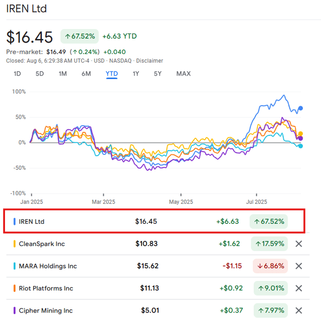 IREN Stock: Bright Future Ahead - Low-Cost Bitcoin Mining And AI ...
