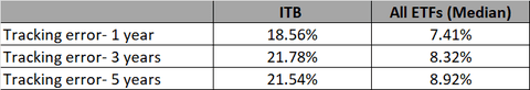 ITB: A Guide To Understanding This Homebuilders ETF (BATS:ITB ...