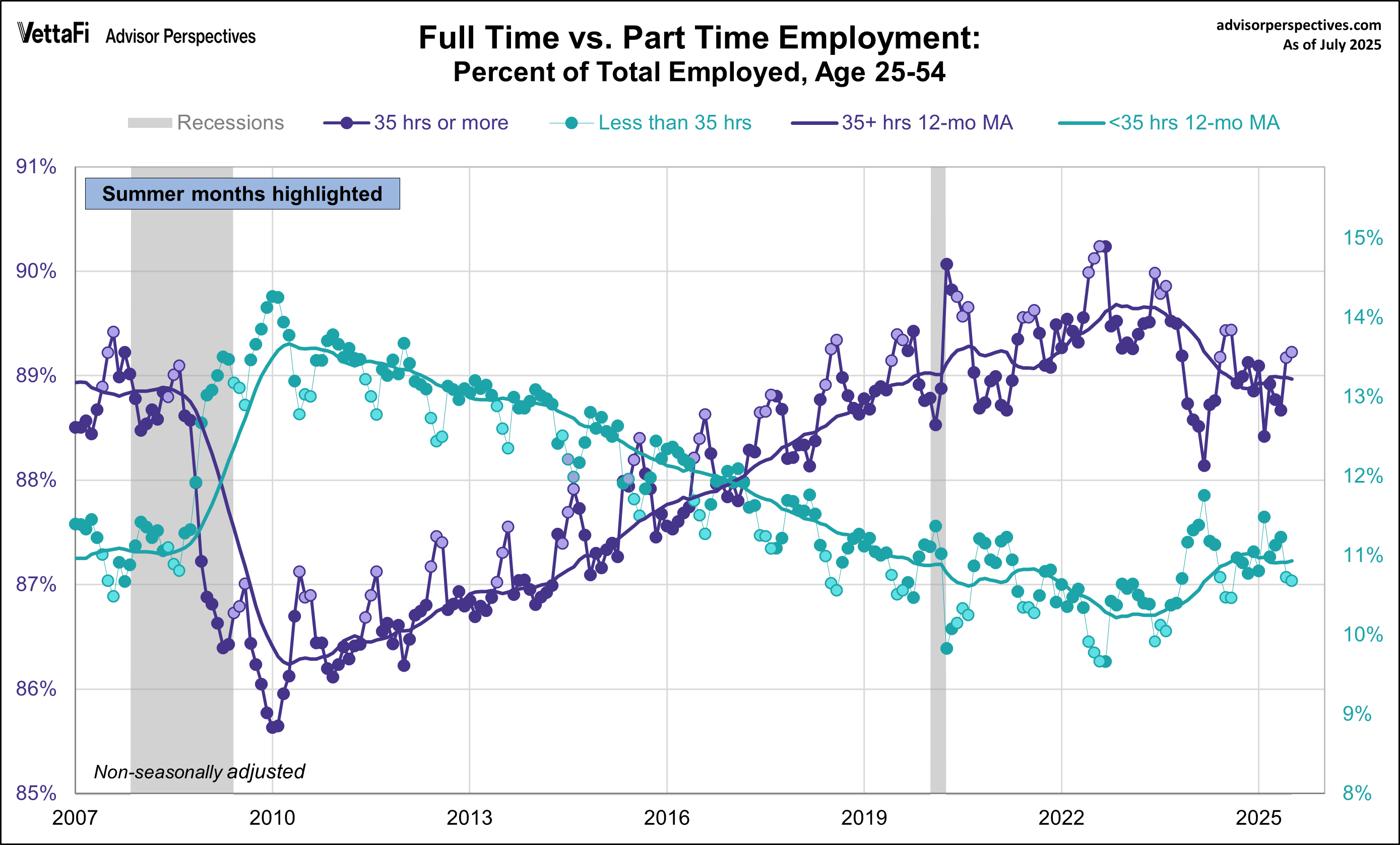 A Closer Look At Full-Time And Part-Time Employment: July 2025 ...