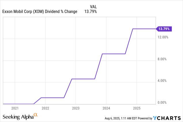 Exxon Mobil Stock: A Capital Return Play (NYSE:XOM) | Seeking Alpha