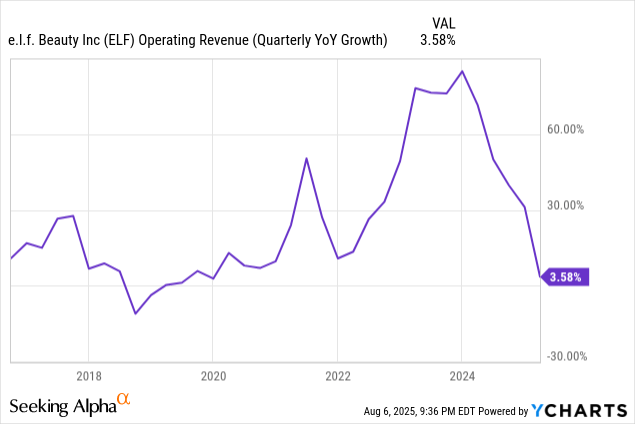 e.l.f. Beauty: Margins, Rhode Execution Are Crucial Now (NYSE:ELF ...