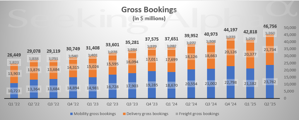 Uber in charts: Q2 Gross bookings rise 17% Y/Y and 9% Q/Q (NYSE:UBER ...