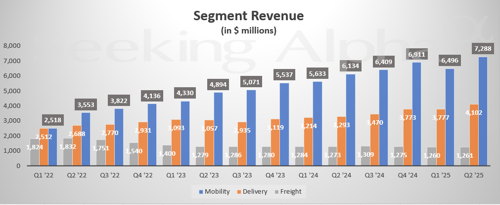 Uber in charts: Q2 Gross bookings rise 17% Y/Y and 9% Q/Q (NYSE:UBER ...