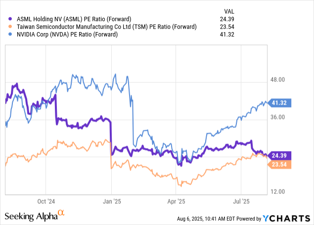 ASML: Focus On What Will Not Change (NASDAQ:ASML) | Seeking Alpha