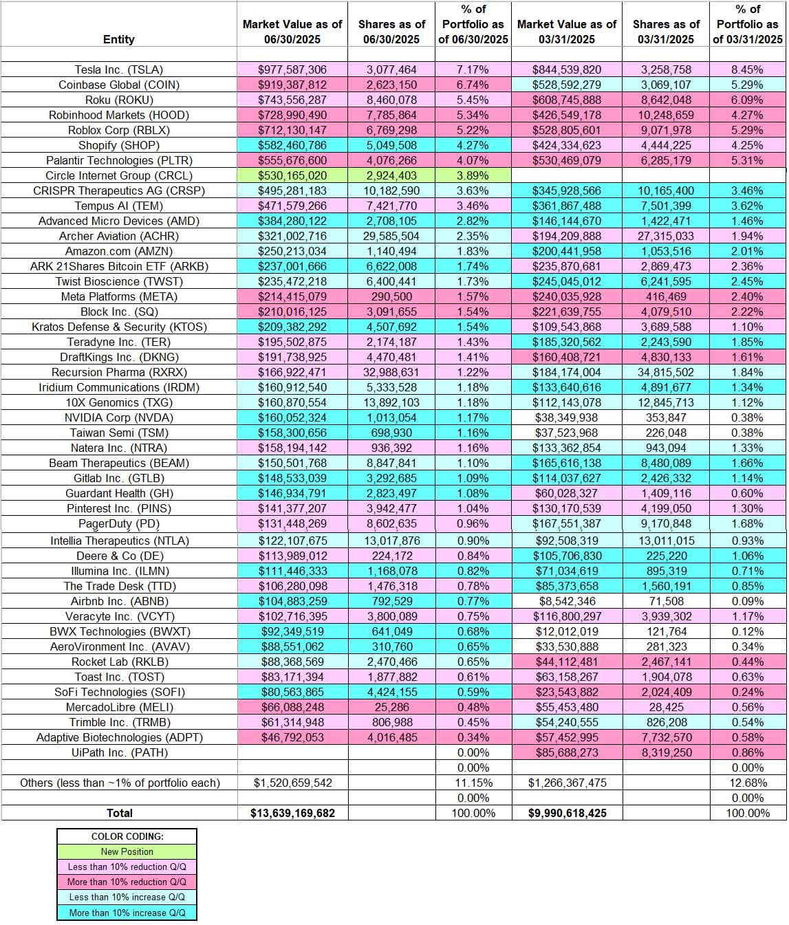 Tracking Cathie Wood’s ARK Invest 13F Portfolio – Q2 2025 Update (BATS:ARKK) | Seeking Alpha
