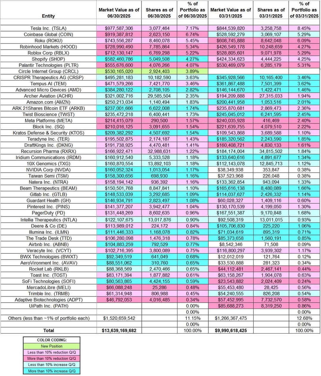 Tracking Cathie Wood’s ARK Invest 13F Portfolio – Q2 2025 Update (BATS:ARKK) | Seeking Alpha