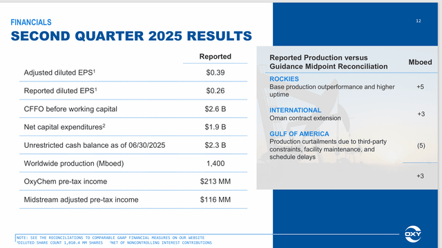 Occidental Petroleum Stock: Back To Operations (NYSE:OXY) | Seeking Alpha
