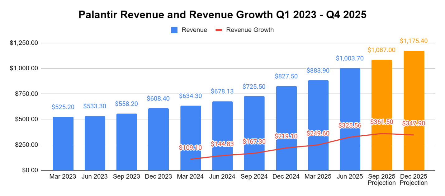 Palantir: Projecting 50% And 42% YoY Growth To Finish 2025, Valuation ...