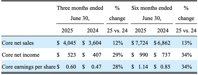 Corning: Impressive Performance With Stretched Valuation (NYSE:GLW ...
