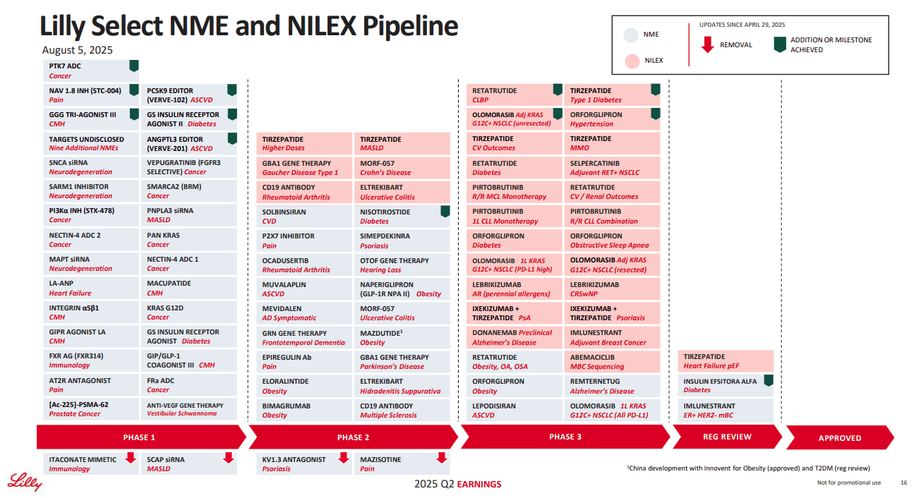 Eli Lilly Q2 Earnings: Ignore Oral Weight Loss Bombshell, Buy The Dip ...