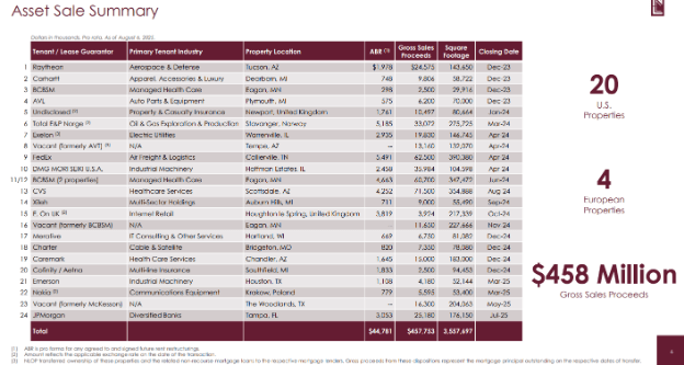 Net Lease Office Properties: The Dividends Commence (NYSE:NLOP ...