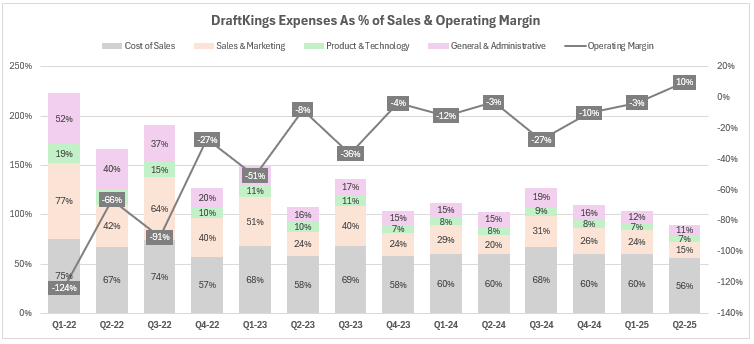 DraftKings: Congratulations, You’re Profitable! (NASDAQ:DKNG) | Seeking ...