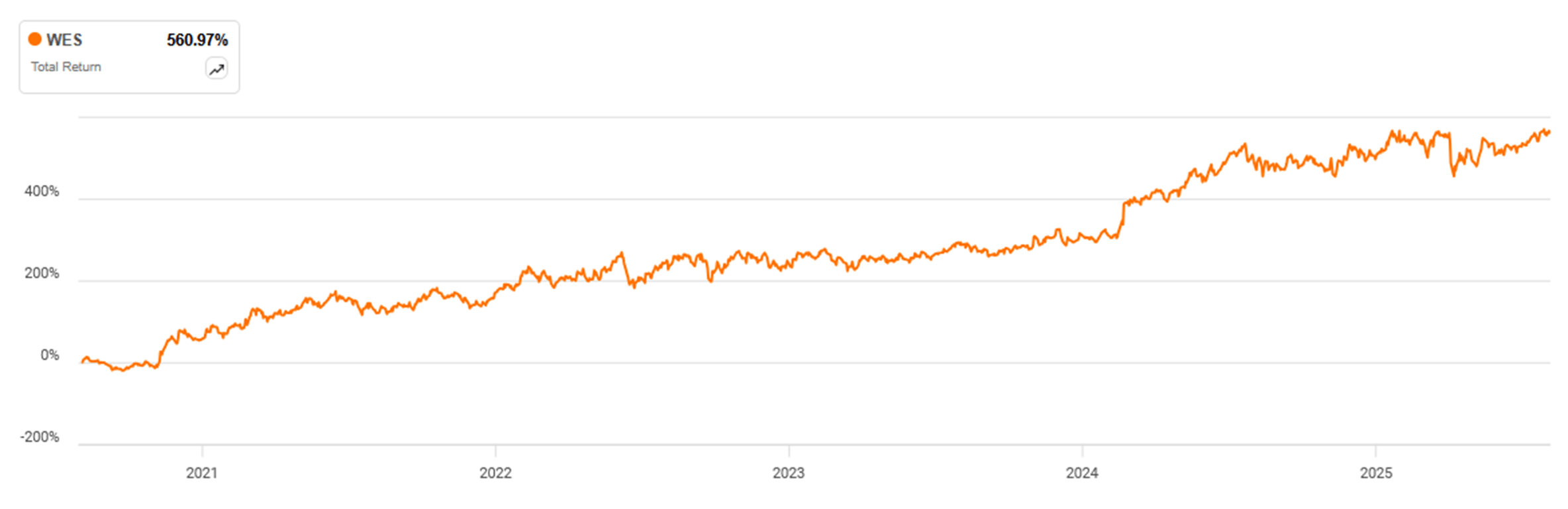 Western Midstream Stock: A Top-Tier Selection Offering A 9% ...