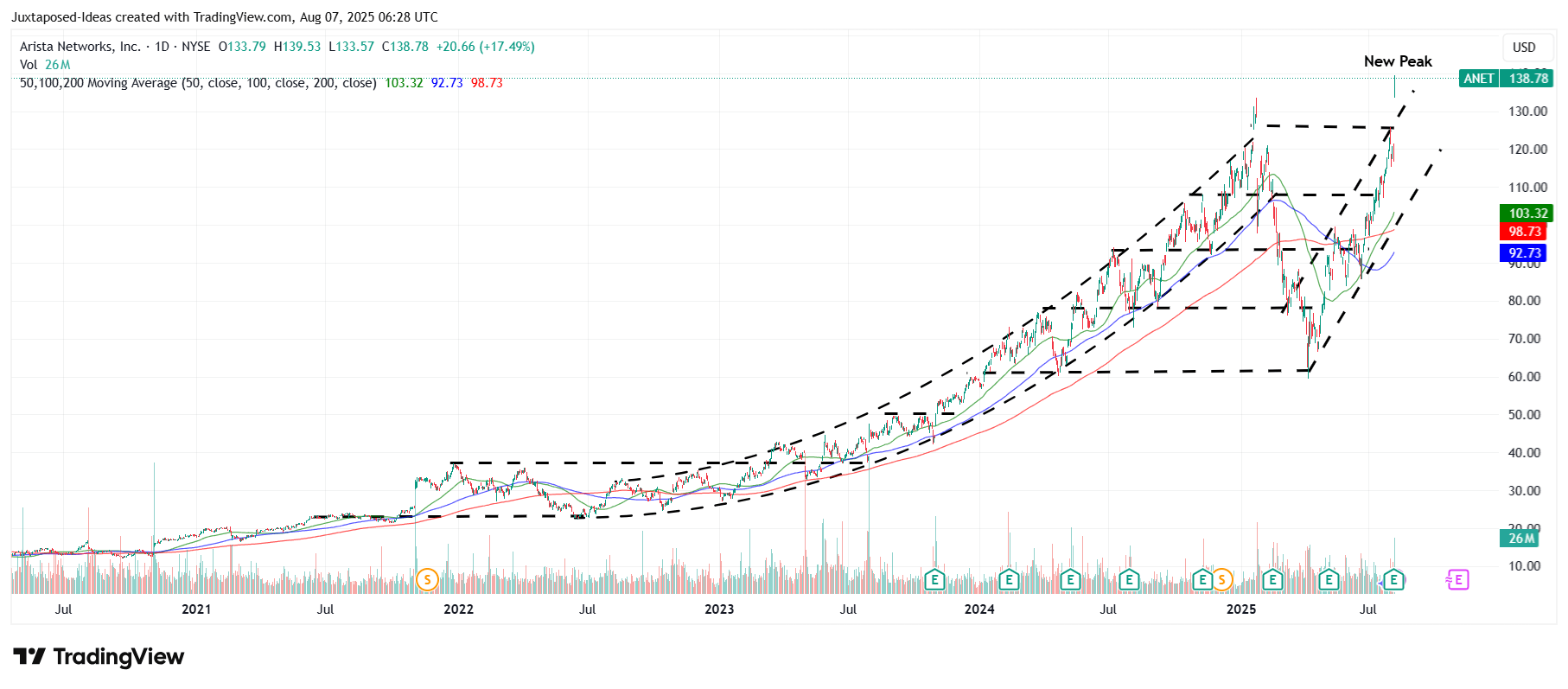 Arista's Breakout Overly Done - Decelerating Growth Requires Near-Term ...