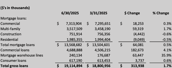 Provident Financial Services Stock: 3 Reasons Why I Wouldn't Buy This ...