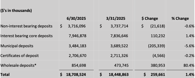 Provident Financial Services Stock: 3 Reasons Why I Wouldn't Buy This ...