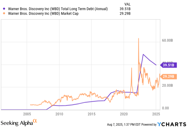 Warner Bros. Discovery: Long-Term Story Is Still Uncertain (NASDAQ:WBD) | Seeking Alpha