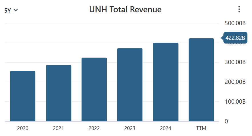 UnitedHealth Group Stock: Membership Growth Resilience Amid Rising ...
