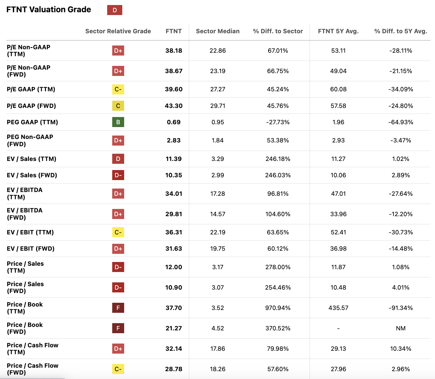 Fortinet: Strong ARR And Billings Acceleration Support FY25 Growth ...