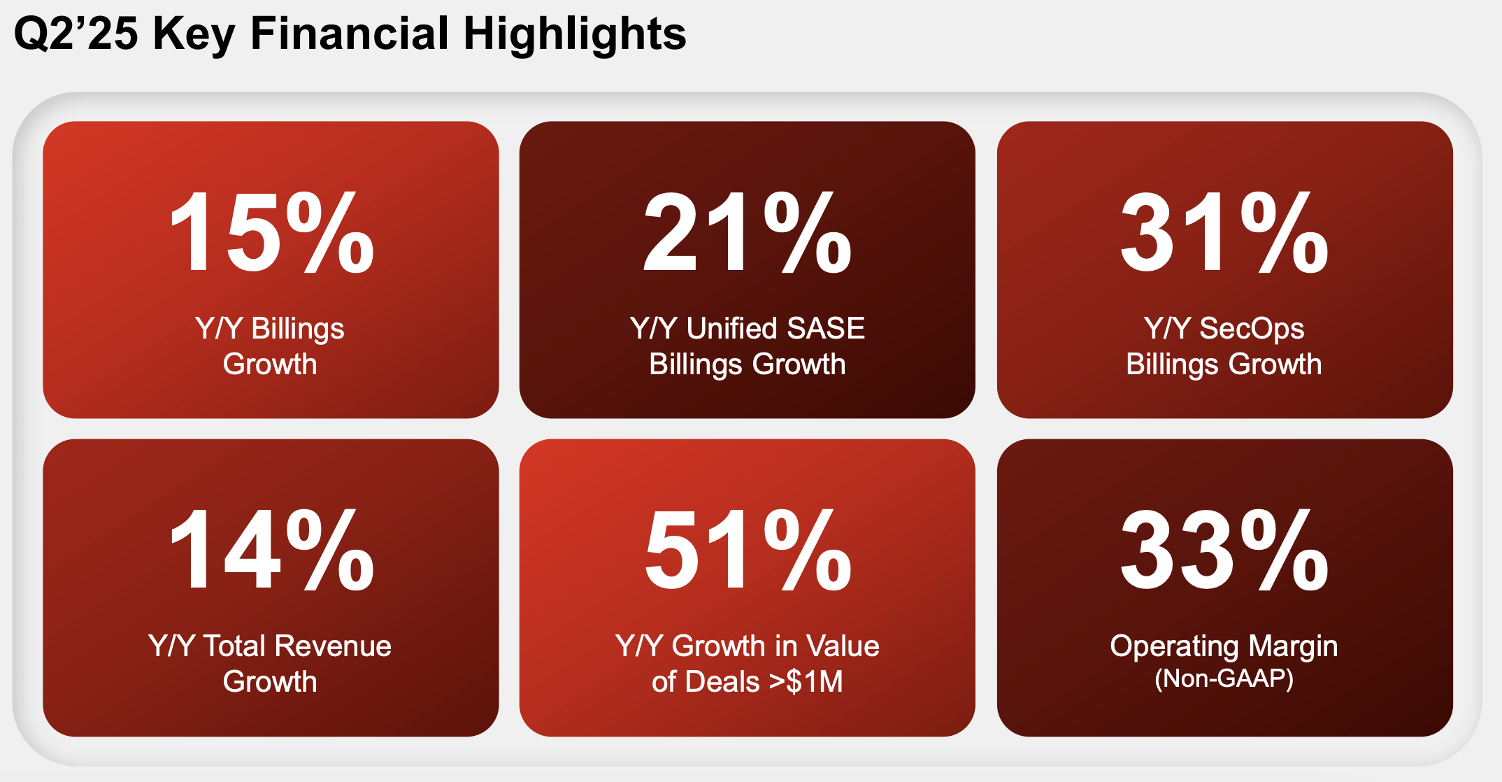 Fortinet: Strong ARR And Billings Acceleration Support FY25 Growth ...