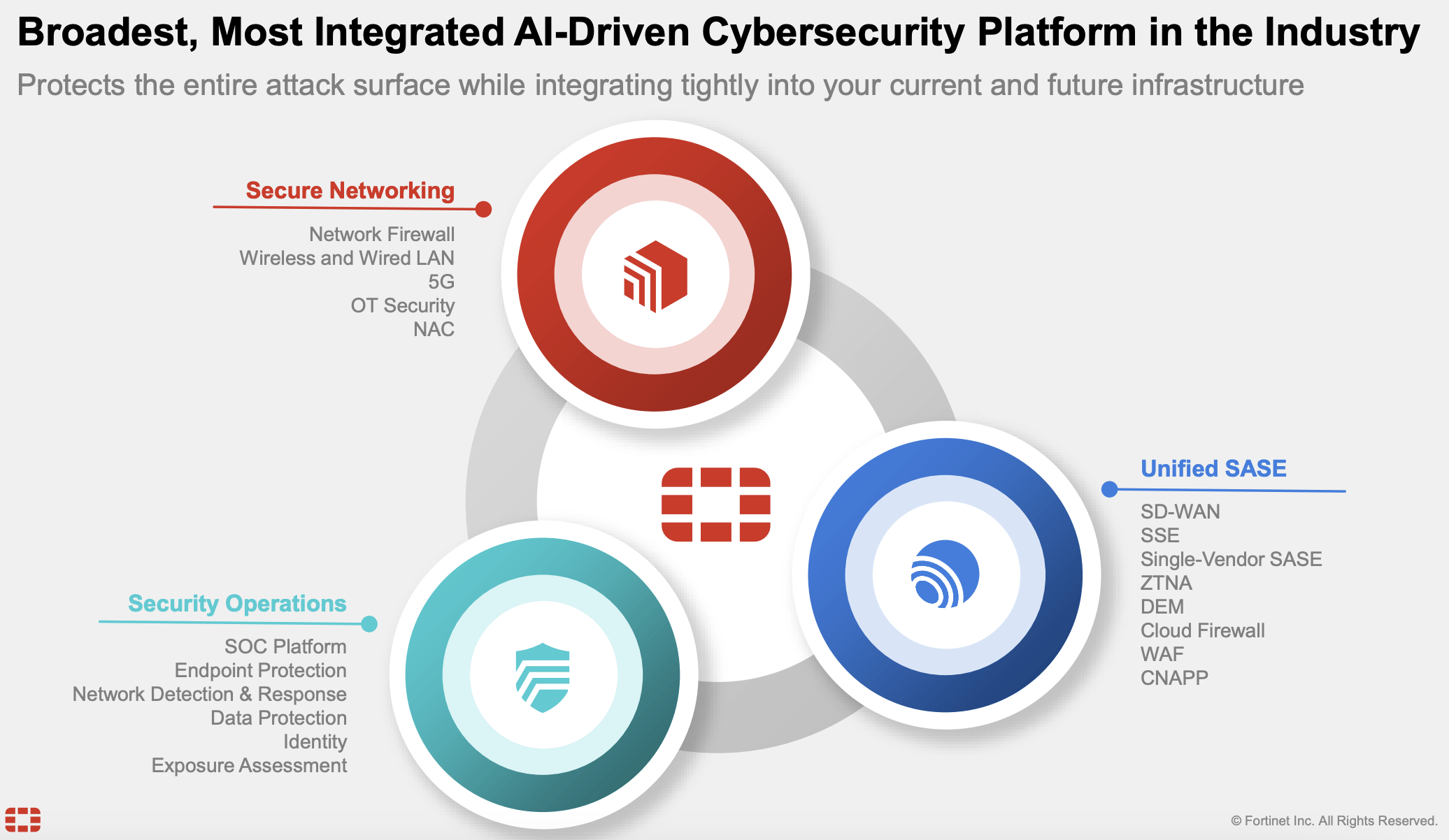 Fortinet: Strong ARR And Billings Acceleration Support FY25 Growth ...