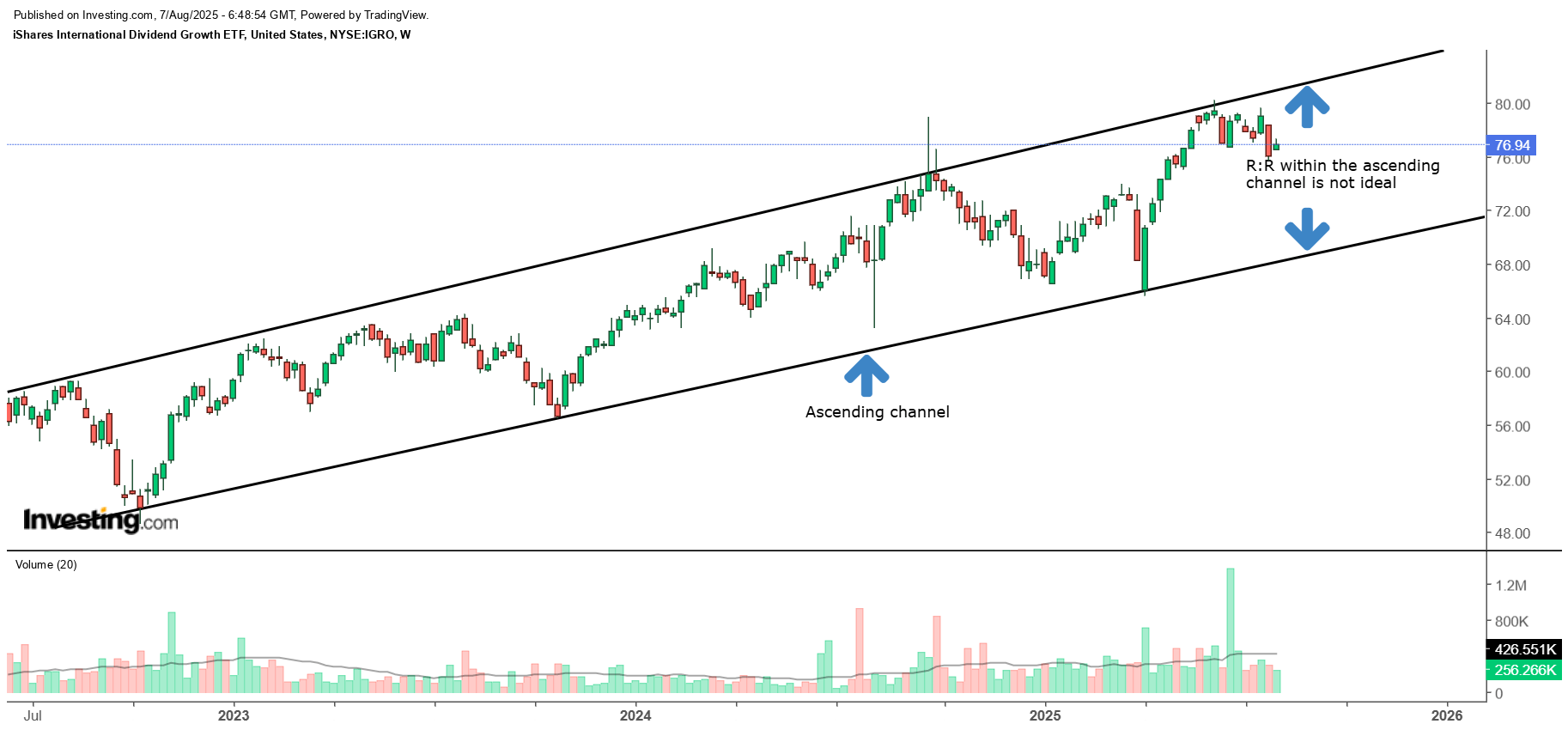 IGRO ETF: Risk-Reward For A Long Position Is Not Very Ideal (BATS:IGRO ...