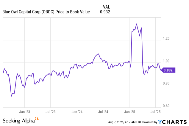 Blue Owl Capital: Don't Underestimate This Strong BDC (NYSE:OBDC) | Seeking Alpha