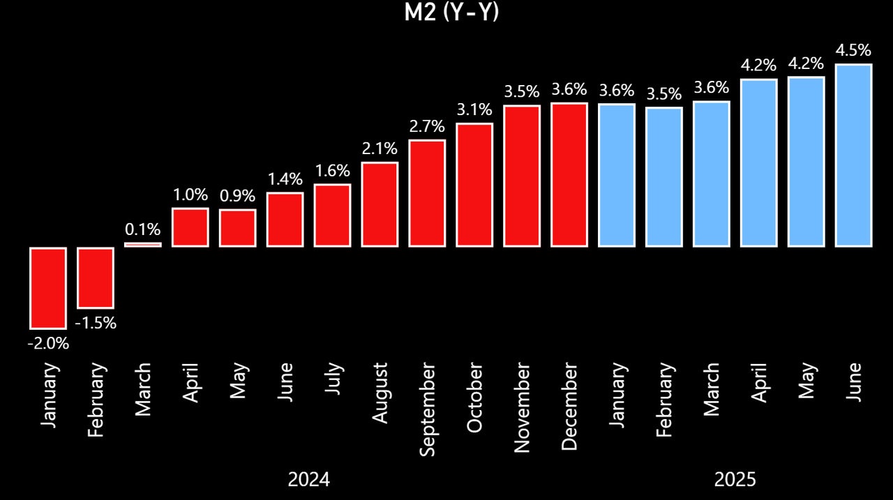 Money Supply Is Accelerating (SPX) | Seeking Alpha