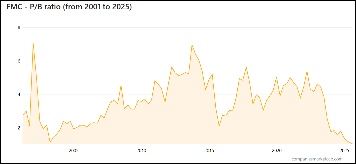 FMC Corporation: Dividend Cash Cow Trading At Decade-Low Prices (NYSE ...