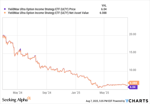 ULTY: An ETF Most Long-Term Investors Should Probably Avoid (NYSEARCA:ULTY) | Seeking Alpha