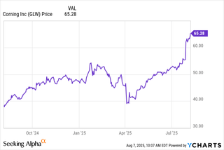 Corning: Impressive Performance With Stretched Valuation (NYSE:GLW ...