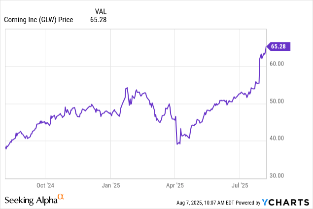 Corning: Impressive Performance With Stretched Valuation (NYSE:GLW ...