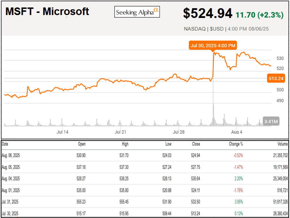 The Week After: How has Microsoft (MSFT) stock performed since FQ4 earnings? (MSFT:NASDAQ ...