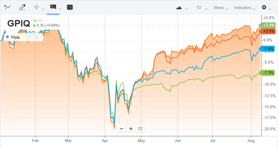 GPIQ Has Over $1 Billion In AUM And Outperformed QQQI And JEPQ (NASDAQ:GPIQ) | Seeking Alpha