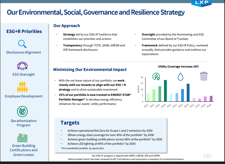 Double-Checking The Credit Rating (Part 16): LXP Industrial Trust (NYSE ...