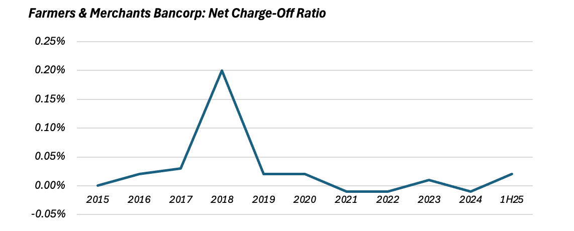 Farmers & Merchants Bancorp: Still Trading On Depressed Valuation ...