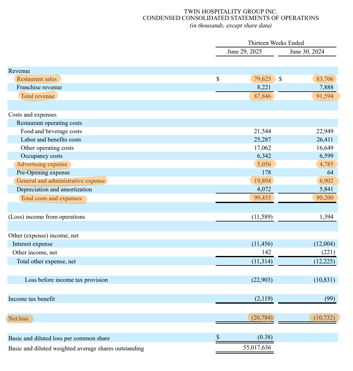 Twin Hospitality Is Mirroring FAT Brands' Net Losses, Cash Burn, And ...