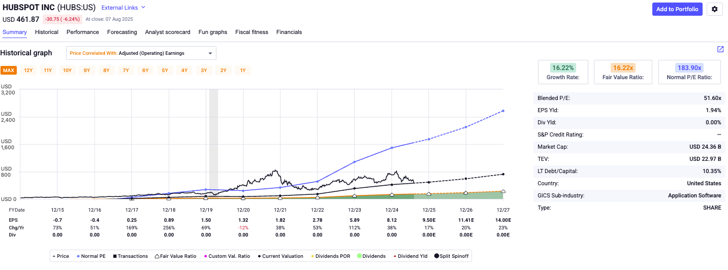 HubSpot’s Multiple Is Still Rich, So I’m Waiting For Clearer AI Monetization (NYSE:HUBS ...