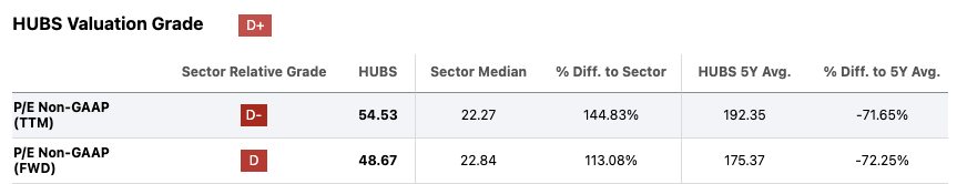 HubSpot’s Multiple Is Still Rich, So I’m Waiting For Clearer AI ...