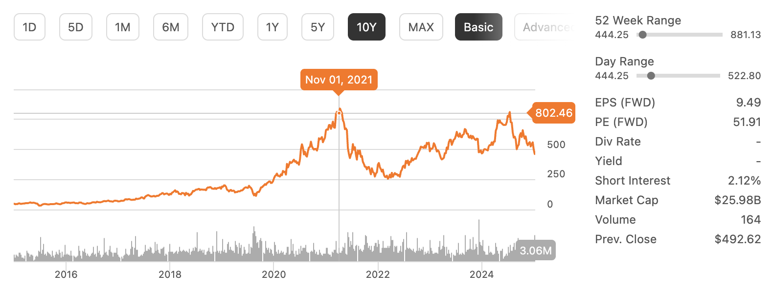 HubSpot’s Multiple Is Still Rich, So I’m Waiting For Clearer AI Monetization (NYSE:HUBS ...