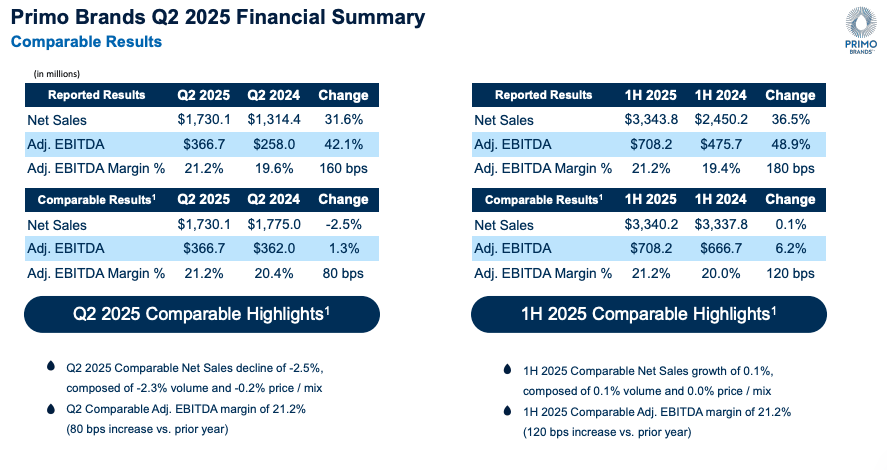 Primo Brands Q2: Not Impressed, Still Long Way To Go For Shift In Sentiment (NYSE:PRMB ...