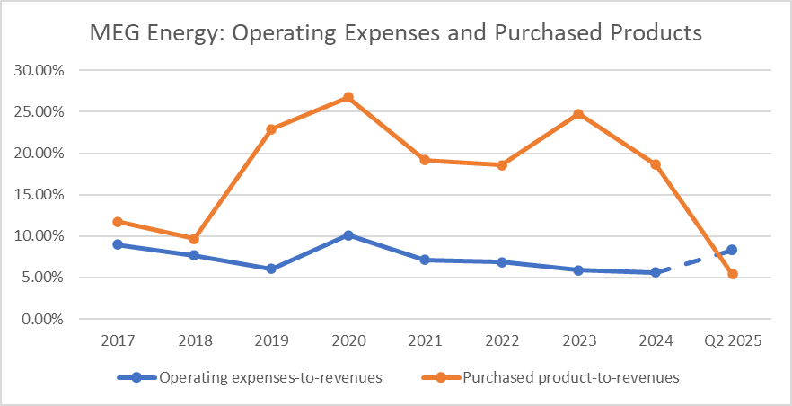 MEG Energy: Repurchase Program, Low Debt, Growth, And Lower Costs Will ...