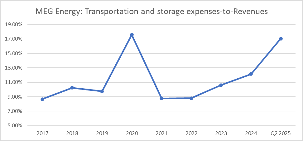 MEG Energy: Repurchase Program, Low Debt, Growth, And Lower Costs Will ...