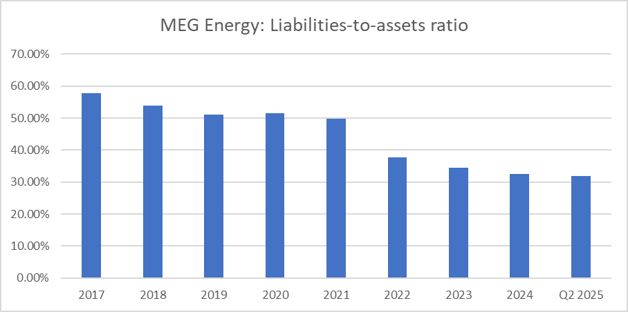 MEG Energy: Repurchase Program, Low Debt, Growth, And Lower Costs Will ...