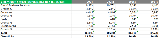 Intuit: Strong Growth Drives Price Target Upgrade (NASDAQ:INTU ...