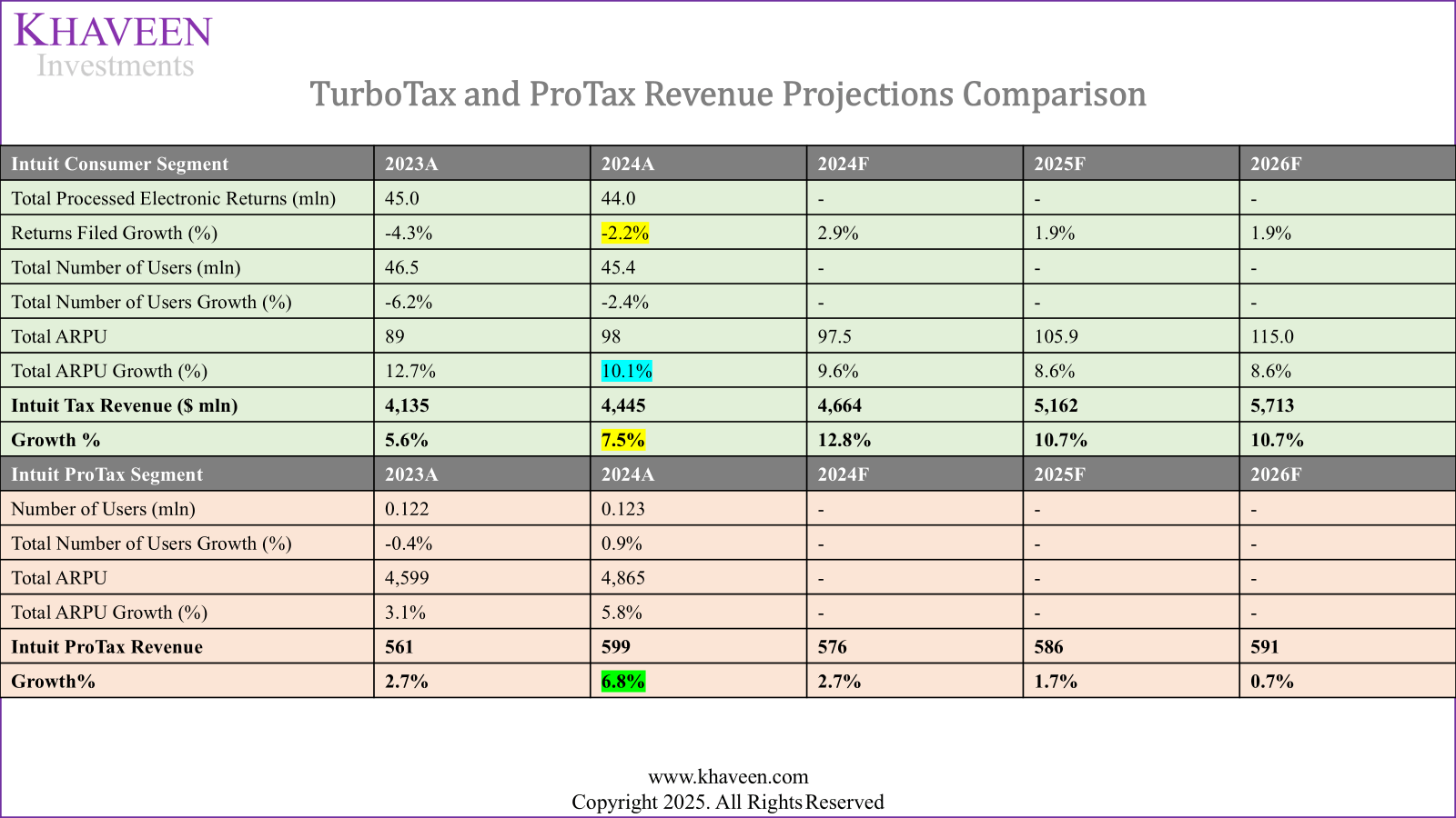 Intuit: Strong Growth Drives Price Target Upgrade (NASDAQ:INTU ...